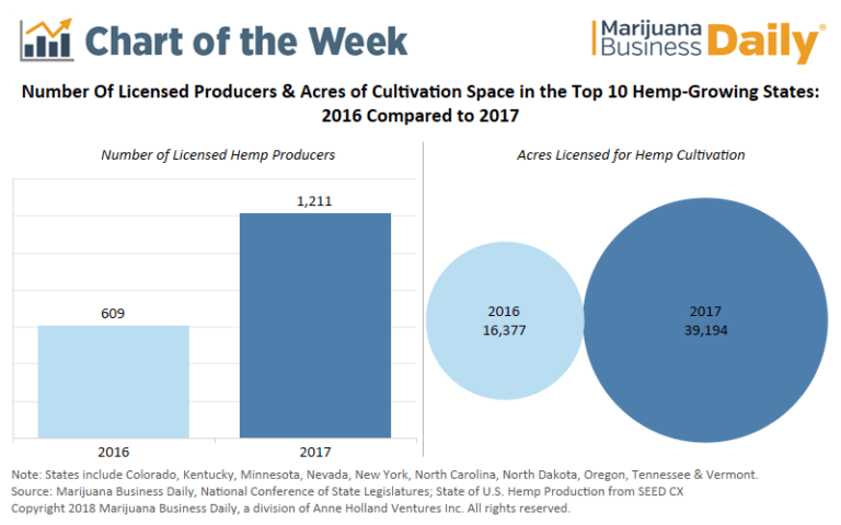Chart: US hemp production soars in 2017