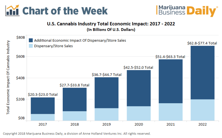 Chart: US marijuana industry’s economic impact could hit $80B by 2022