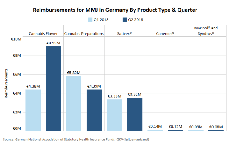 Medical marijuana demand, imports continue to climb in Germany