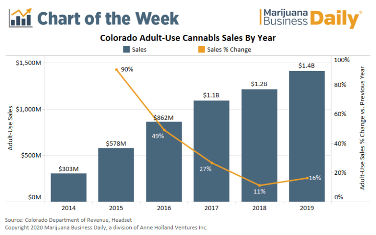 More consumers boost Colorado's recreational marijuana market in 2019