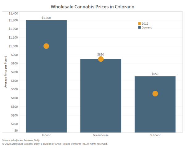 SLIDESHOW: Wholesale marijuana prices in adult-use markets