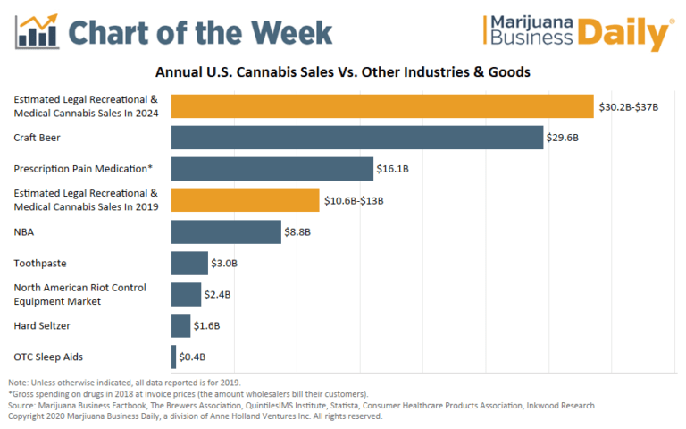 2020 Marijuana Business Factbook 8th Edition | Cannabis Data