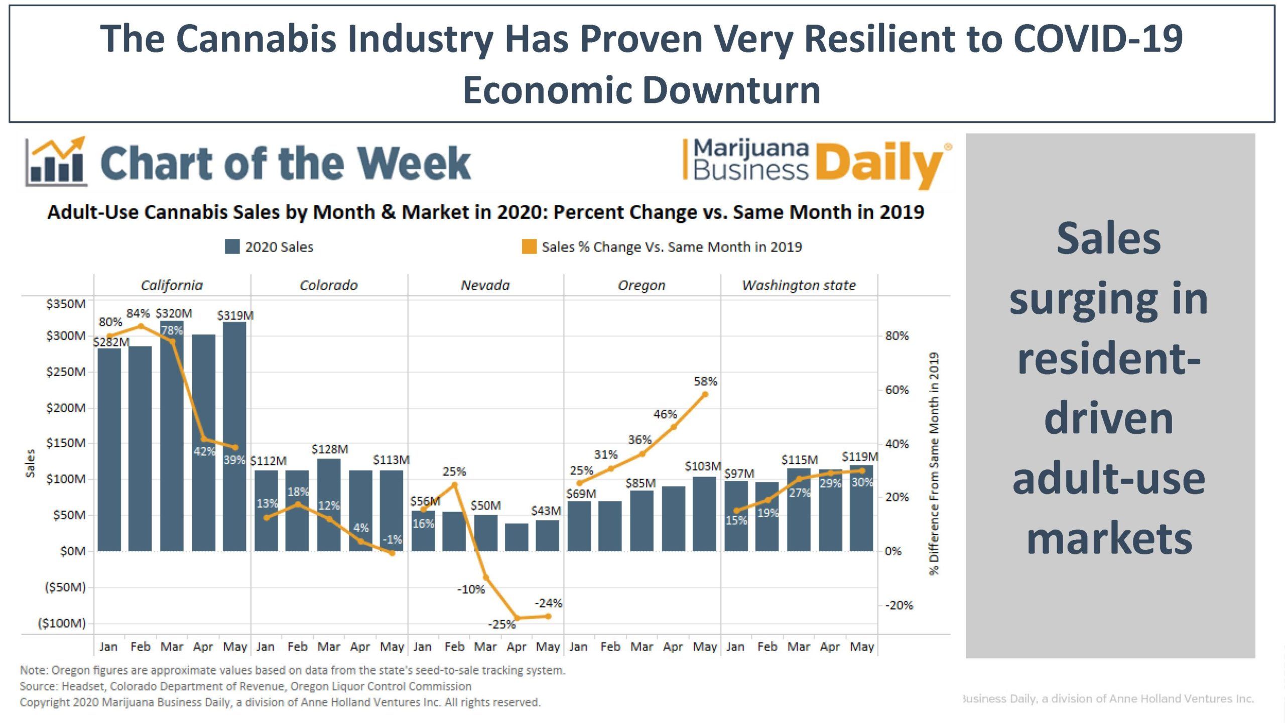 An up-close look at COVID-19’s impact on US marijuana sales