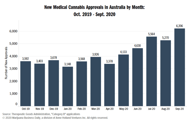 Australia approves record number of medical cannabis patients