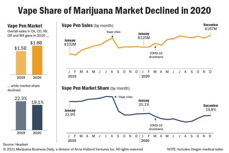 Marijuana vape market share down as manufacturers work to rebuild ...