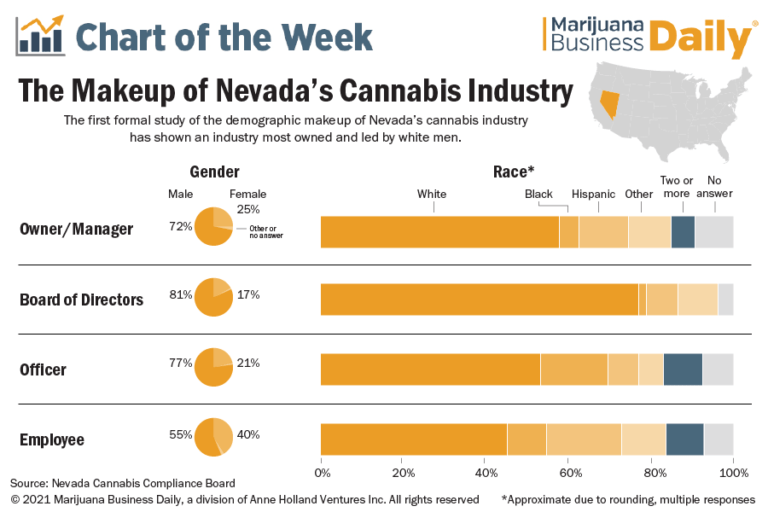 Survey: Nevada's cannabis industry lacks diversity, especially in ownership