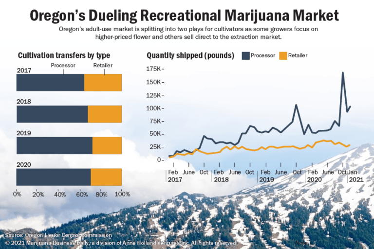 Oregon marijuana firms enjoy booming market fueled by pandemic ...