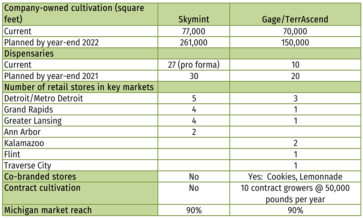 Cannabis consolidation in Michigan + benefits of tech investments
