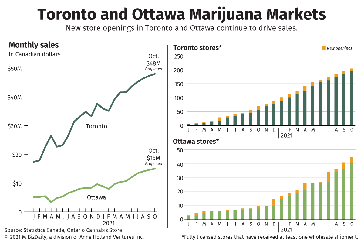Toronto passes 200 cannabis stores, nears CA$50 million in monthly sales