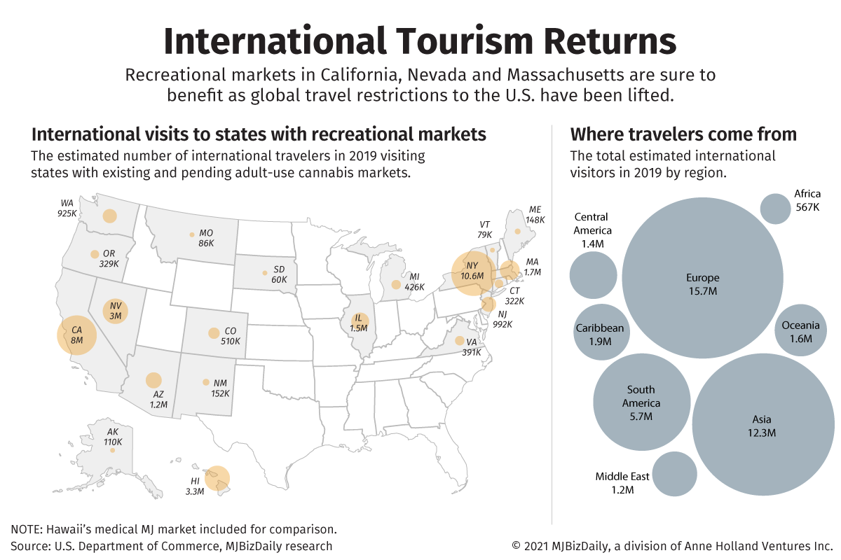 Opening of US borders signals return of international cannabis shoppers