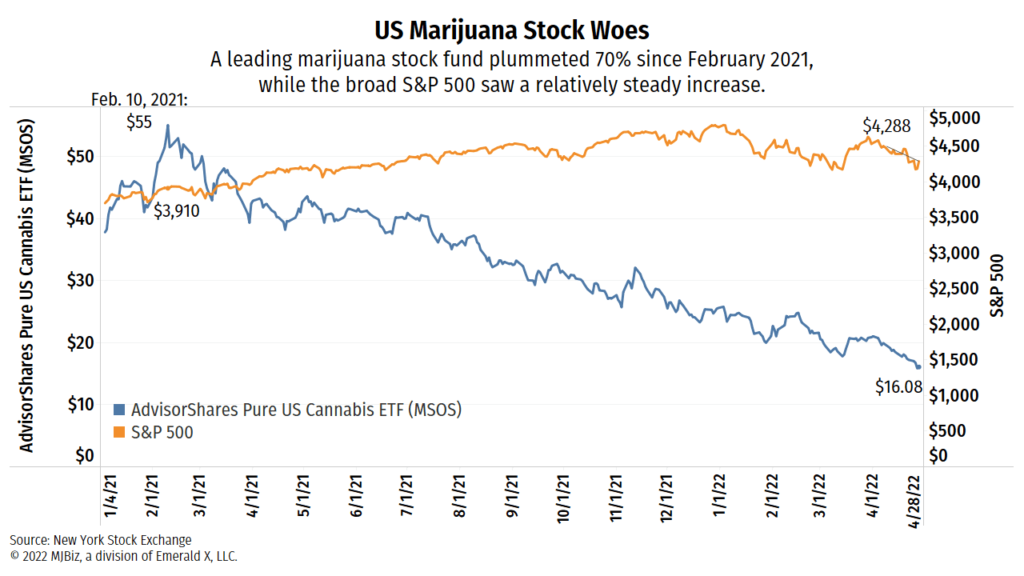 Economic challenges may extend US marijuana stock woes