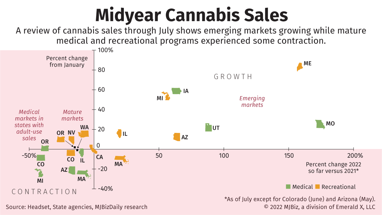 Midyear state cannabis sales a mixed bag across the United States