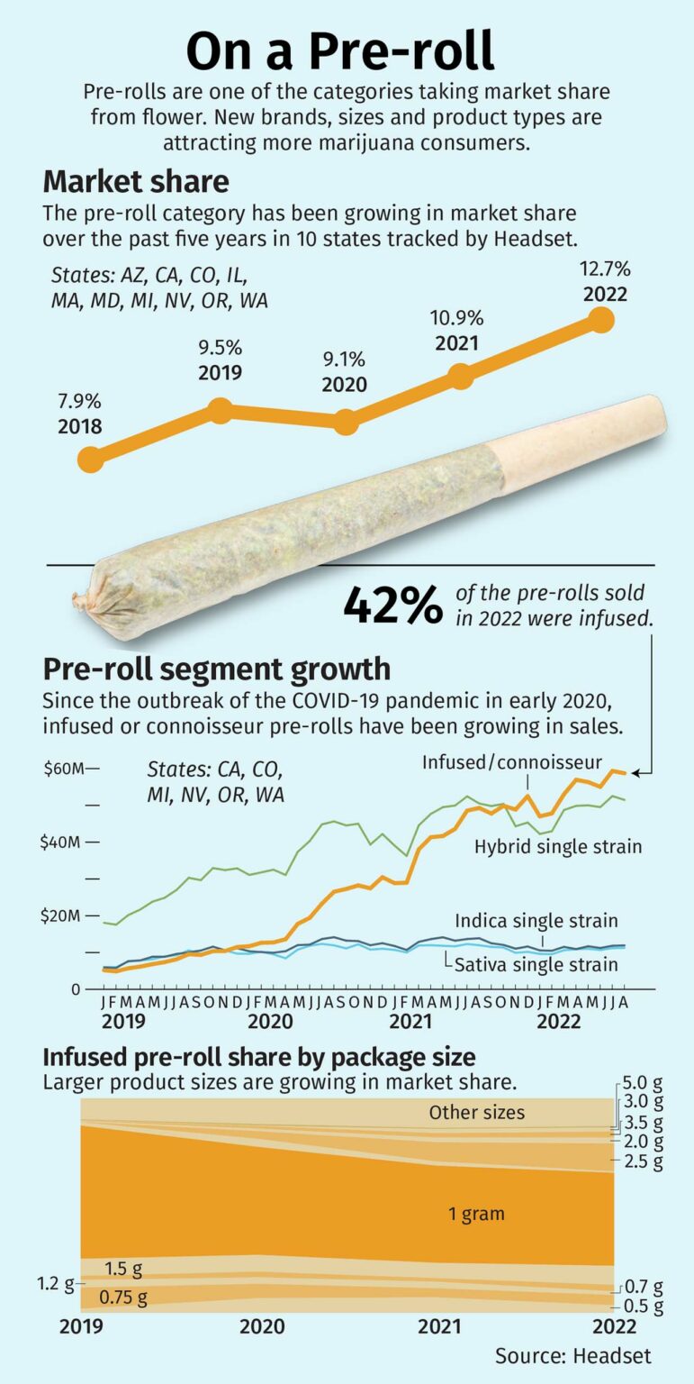 Variety of sizes, infused joints are driving growth in marijuana pre ...